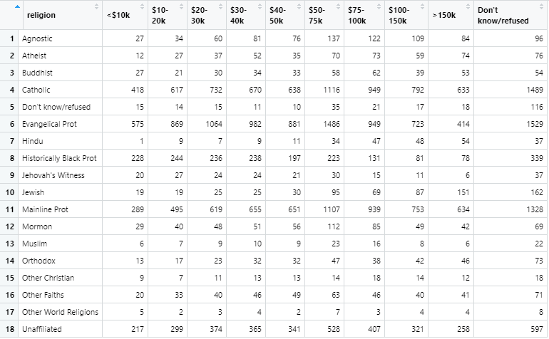 [R] tidyr 패키지를 이용한 데이터 재구조(pivot_longer, pivot_wider)