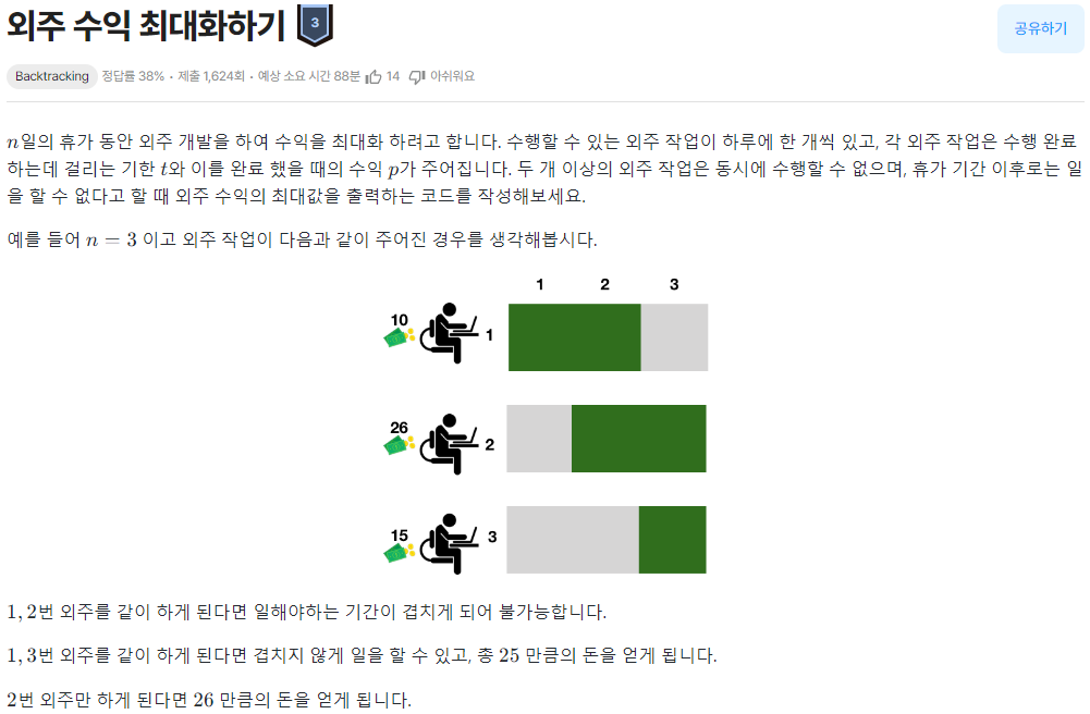 삼성 SW역량테스트 기출 / 2017 상반기 오전 2번 문제 외주 수익 최대화하기 - DP / Python 파이썬 — sillon coding