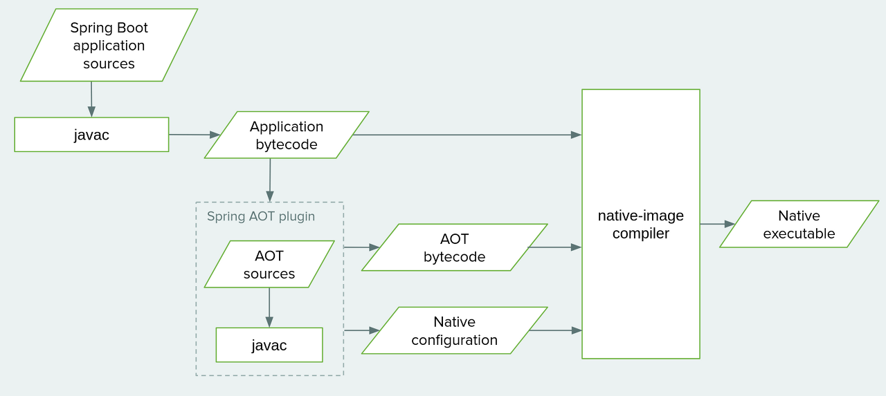 SpringBoot 3.0의 AOT (Ahead of Time Compilation)