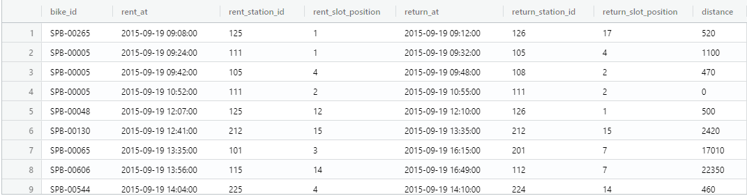 Mssql While을 이용한 Loop 생성 구간별 데이터 한번에 추출하는 반복문 만들기