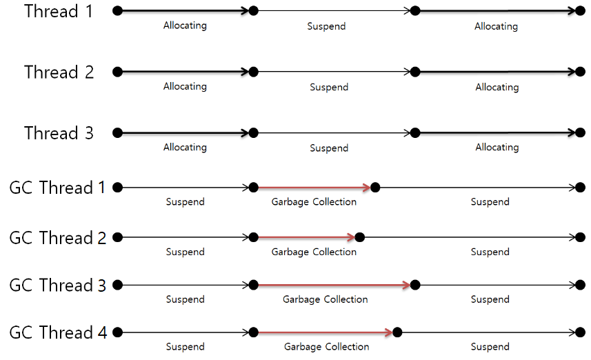 [C#] 가비지 컬렉터(Garbage Collector) :: MS 님의 블로그
