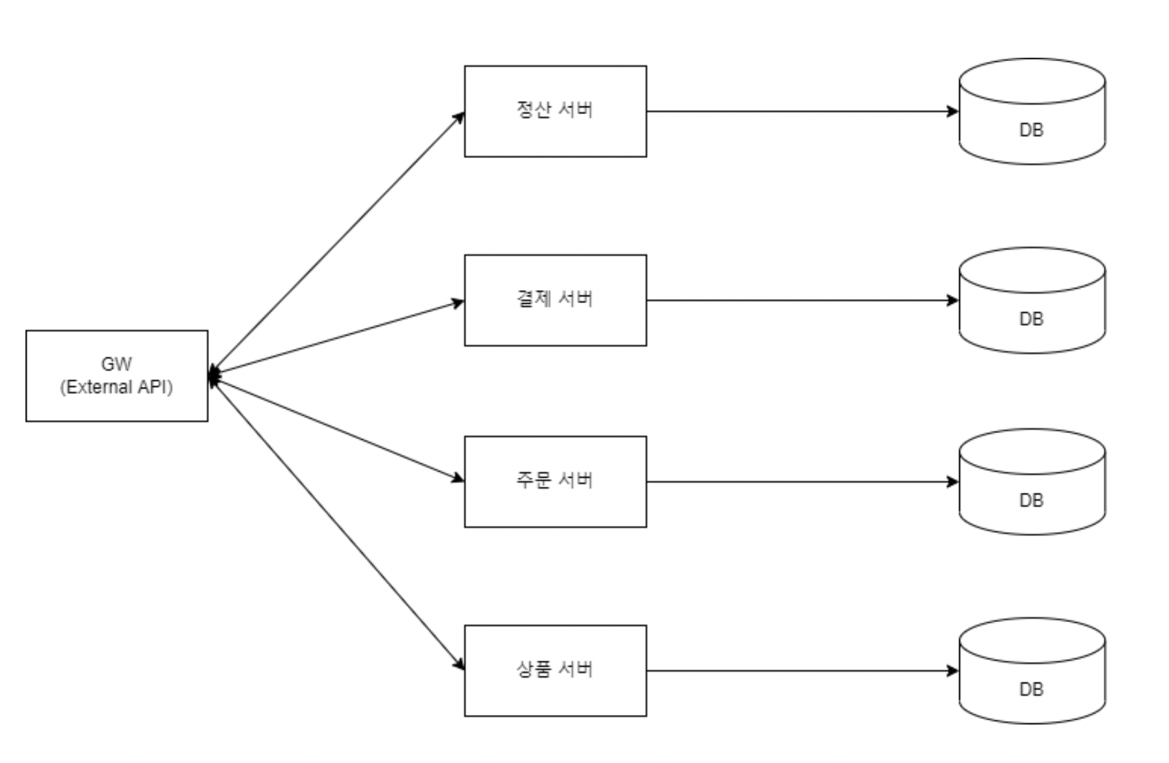 동시성 관리하기 3탄) Redis - Lettuce, Redisson