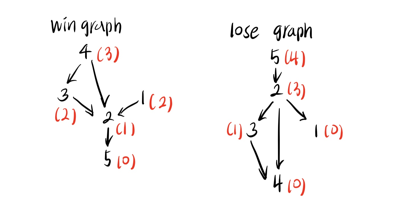 [프로그래머스] 그래프 - 순위 :: 순간 기록