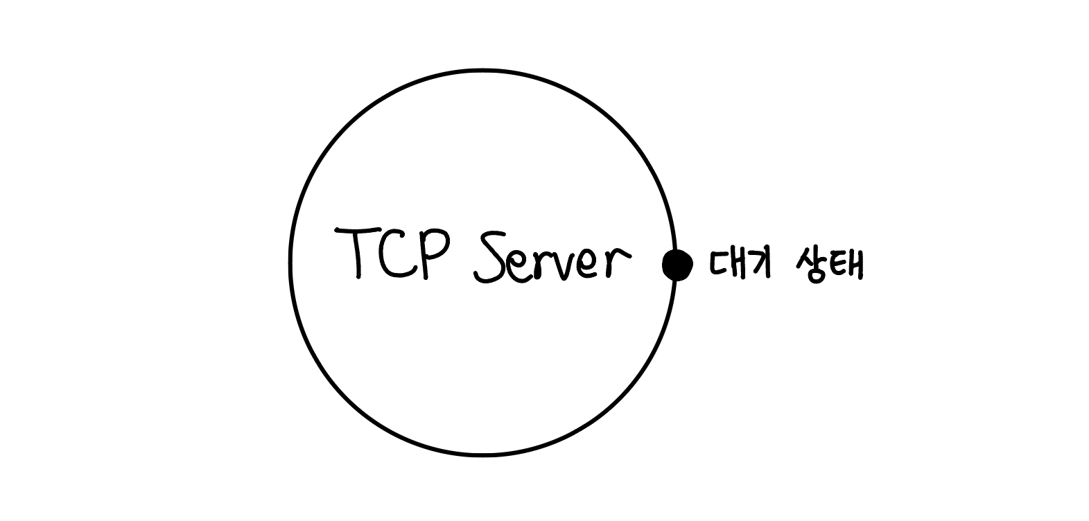 [7주 차] - TCP 서버 - 클라이언트의 동작, 여러 가지 함수