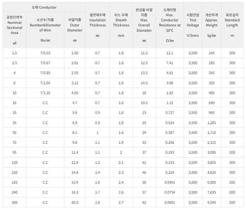 TFR-CV 전력용 전선 특징 및 구조 | F-CV 차이점