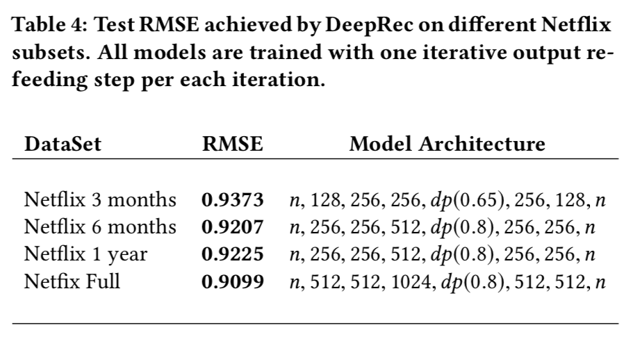 Training Deep AutoEncoders for Collaborative Filtering