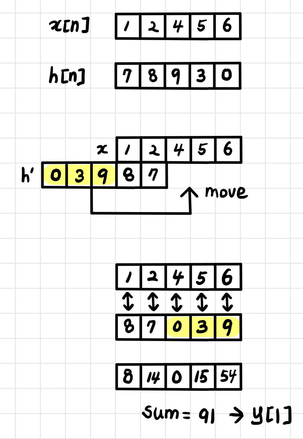 선형 컨볼루션 (Linear convolution)과 원형 컨볼루션 (Circular convolution)