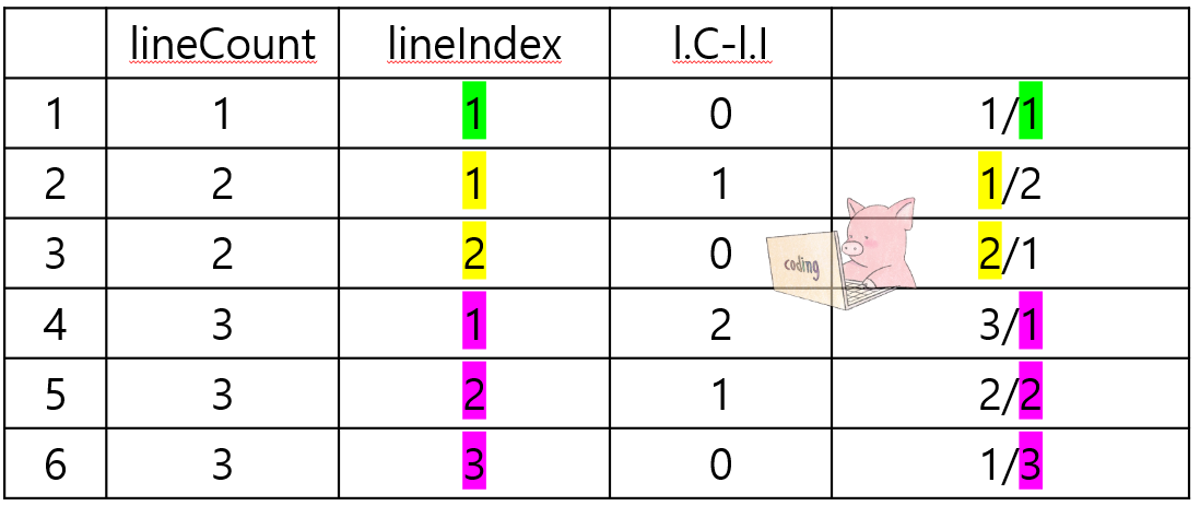 백준 C# - 1193 +) 풀이