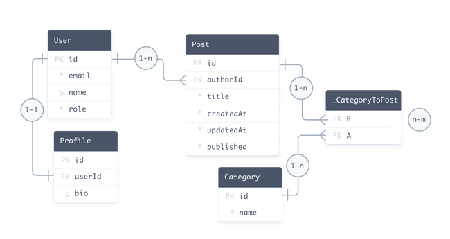 Express.js와 Prisma ORM을 사용한 CRUD API