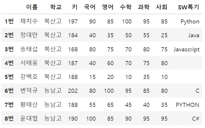 [Pandas] DataFrame :: 데브촙