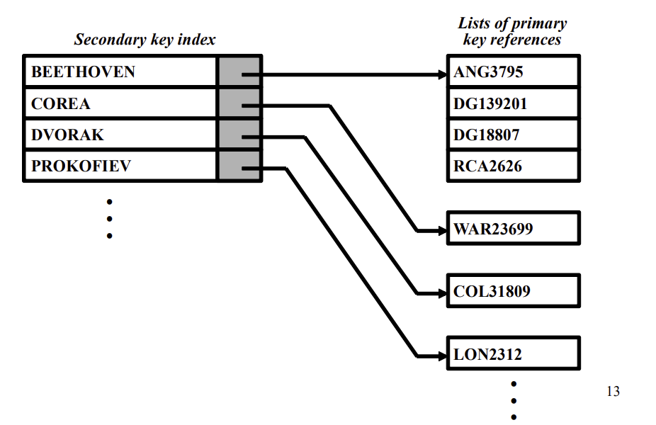 [파일처리] Ch7 Indexing