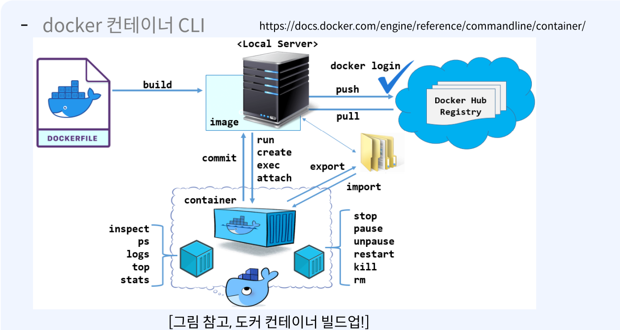 Docker 컨테이너 관리