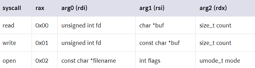 [dreamhack] Exploit Tech: Shellcode