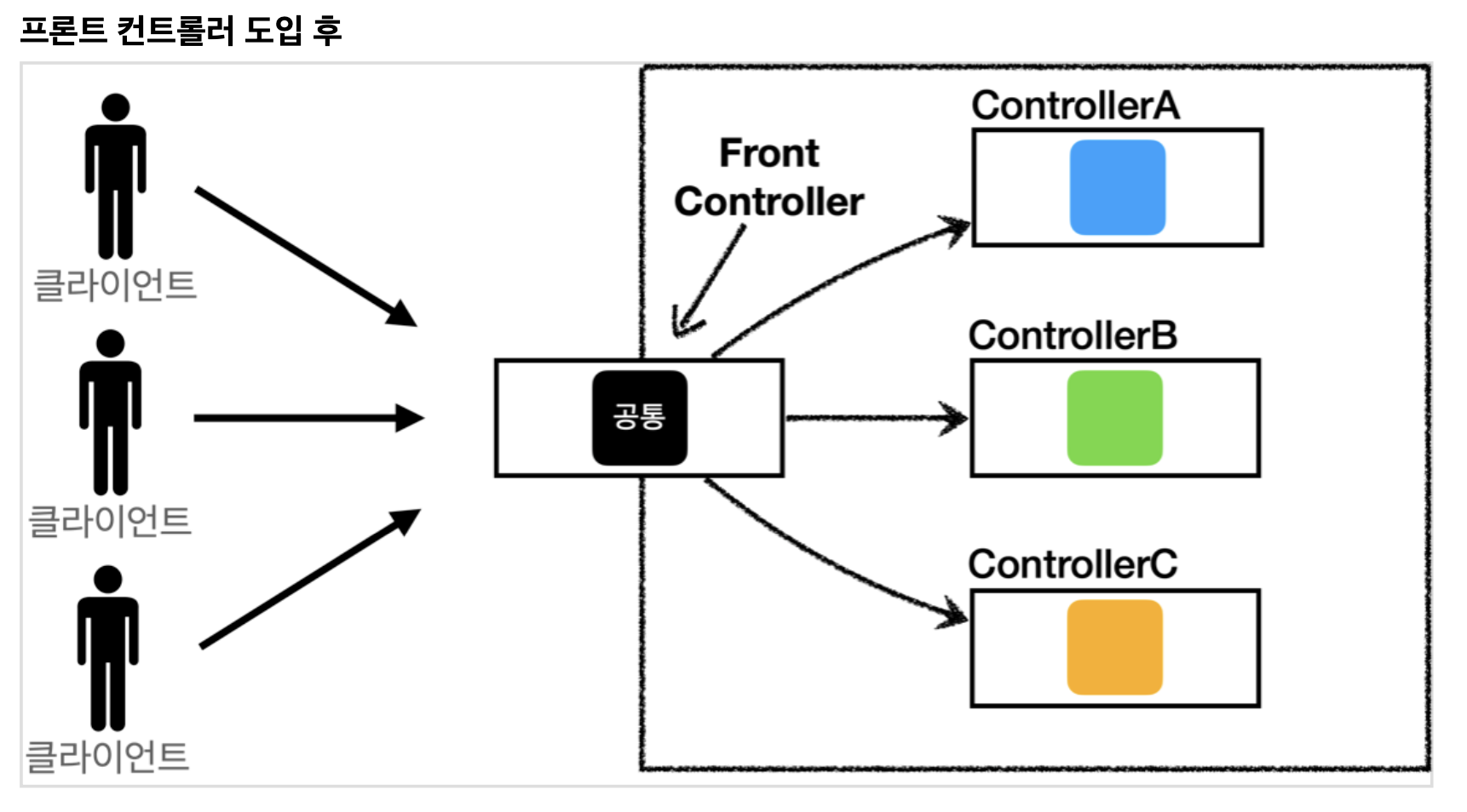 [Spring] Spring MVC 1 기본 정리, 빠르게 알아보자