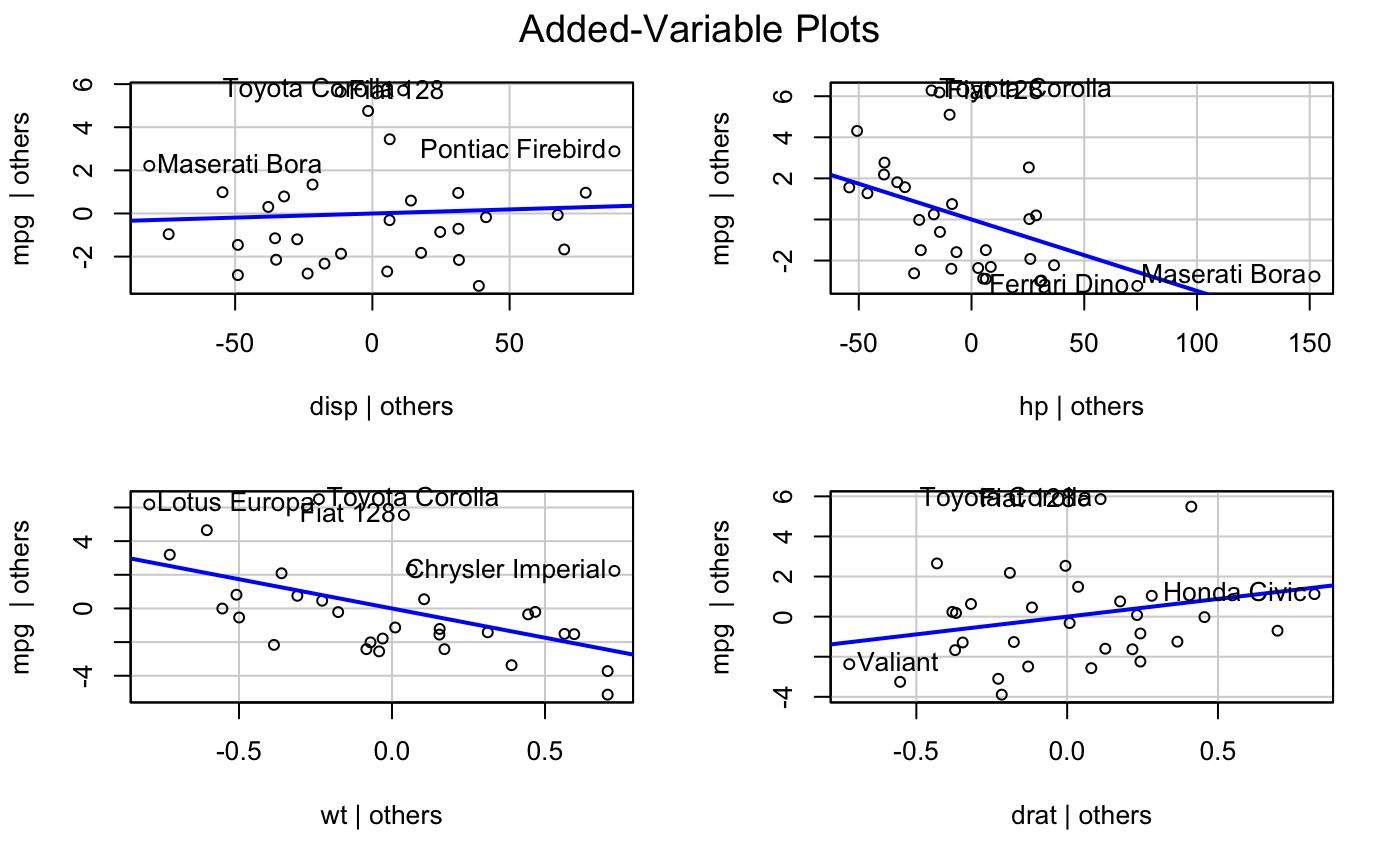 [R 회귀분석] 회귀진단 (영향점, 이상점 진단)
