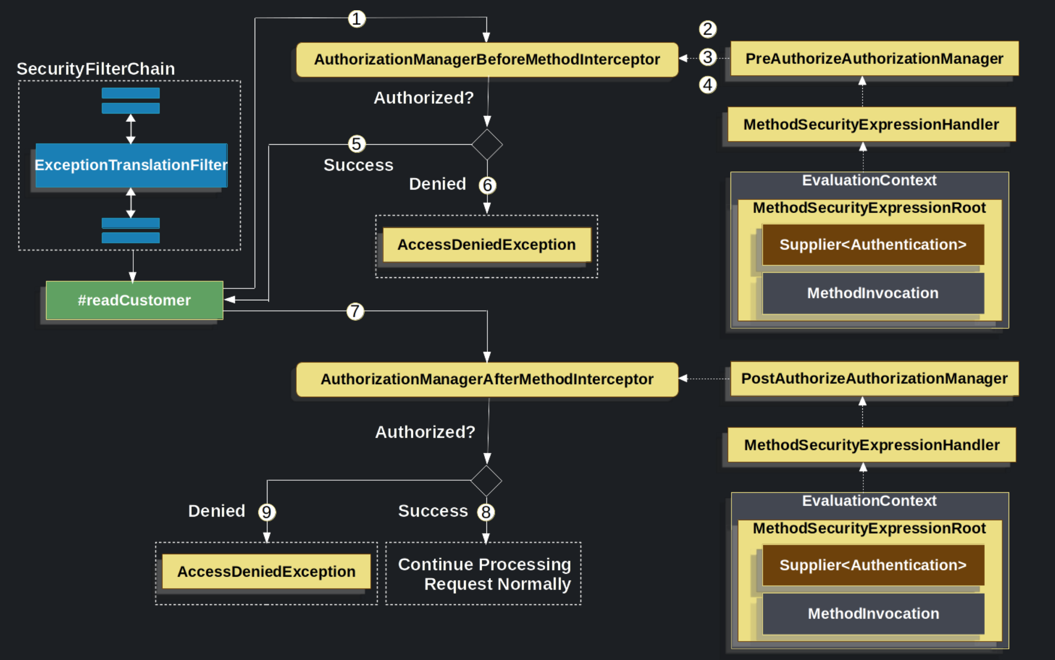 Spring Security (4) - Authorization