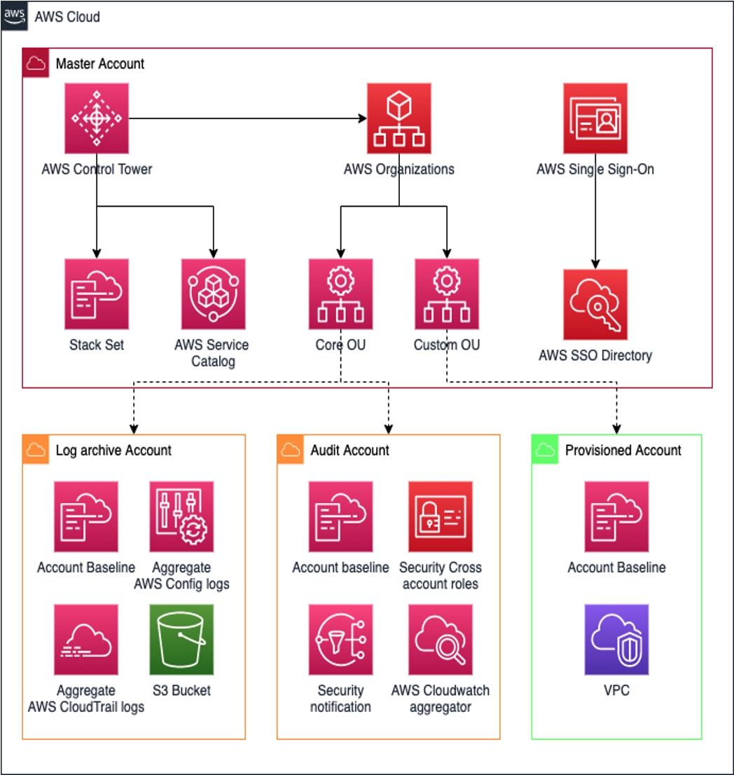 [AWS] Control Tower란?