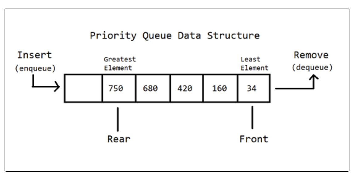 [Queue & Deque & PriorityQueue] 큐 & 덱 & 우선순위 큐