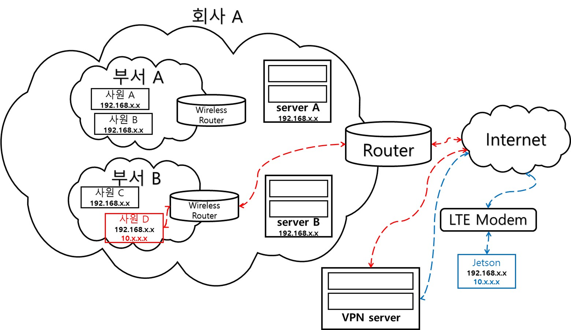 VPN(Virtual Private Network)이란?