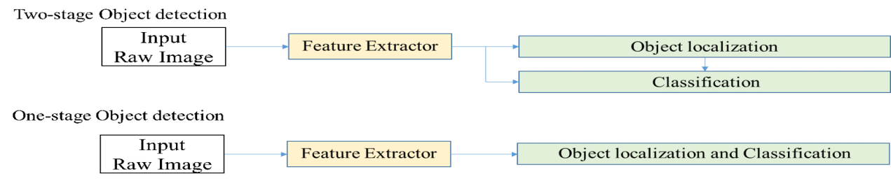 [YOLO] YOLO(You Only Look Once) - Object Detection