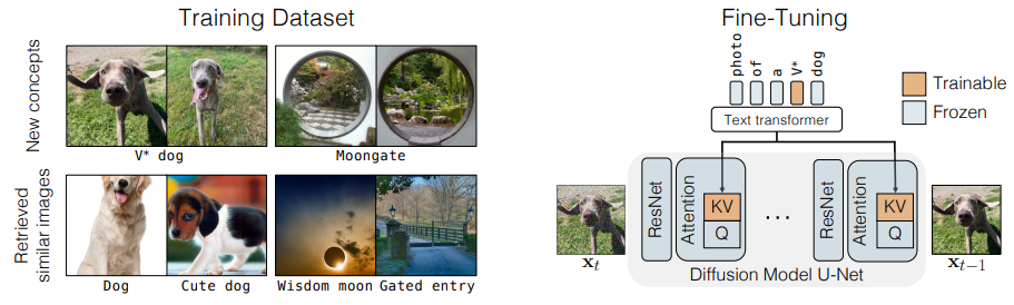 [논문 리뷰] Multi-Concept Customization of Text-to-Image Diffusion (2023 ICCV) :: tkdrnjss