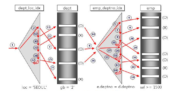 [DB] 데이터베이스 NESTED LOOPS JOIN (중첩 루프 조인)에 대하여