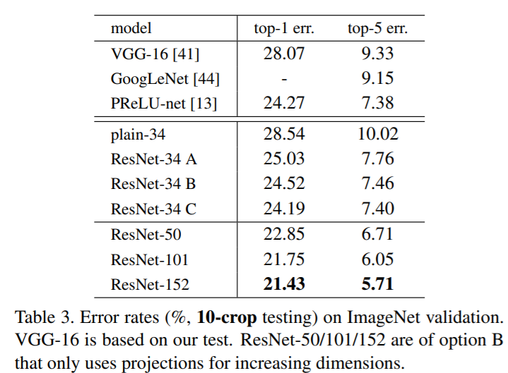 [Resnet] Deep Residual Learning for Image Recognition — SOOHOCODE