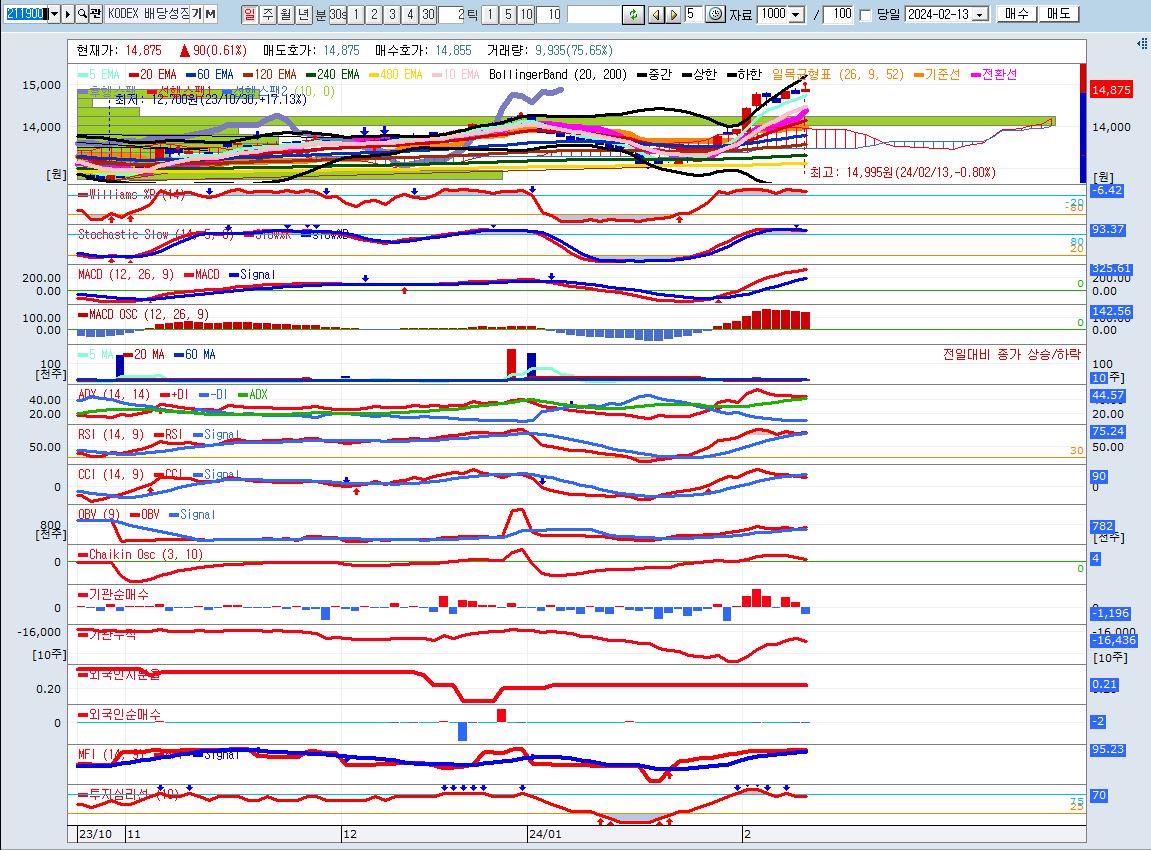 KODEX 배당성장/211900