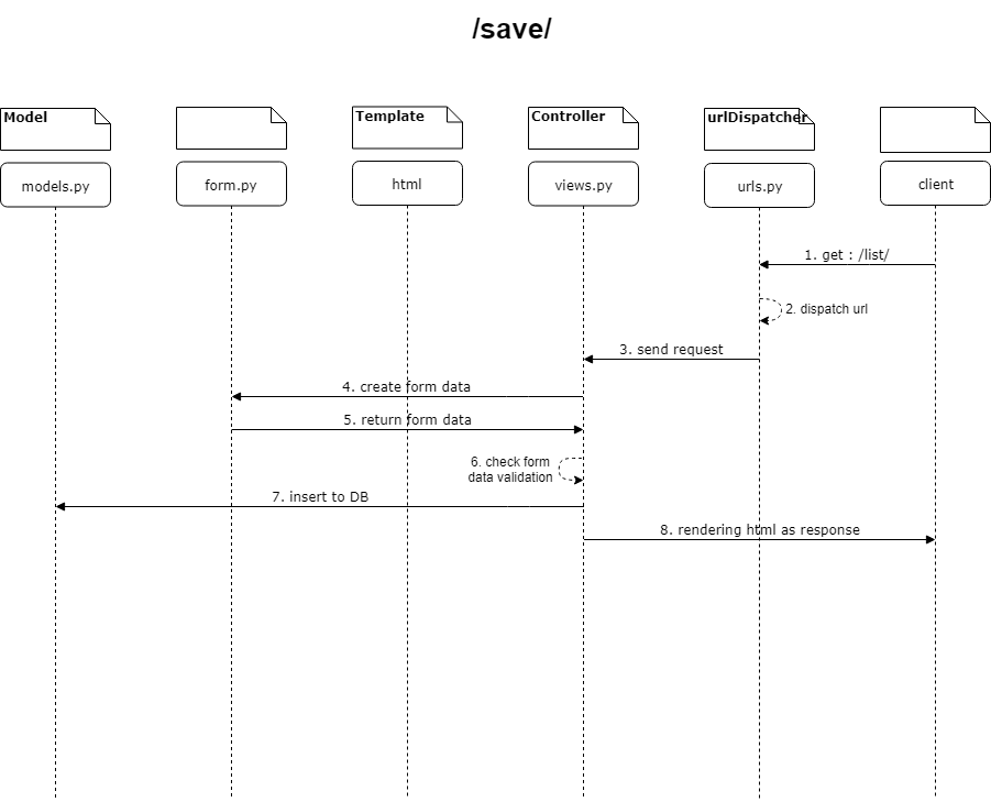 django 듀토리얼#3 : get /write, post /save 만들기 :: 가치관제작소