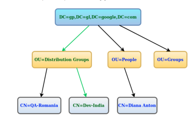 LDAP - null bind — vared - Blog