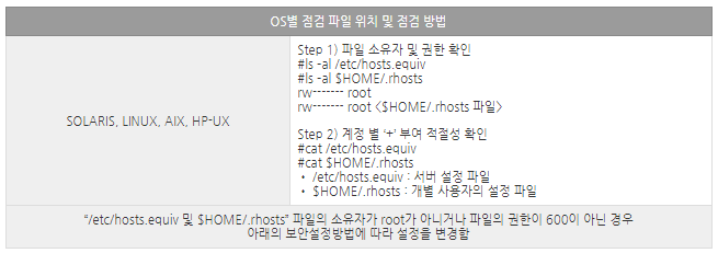 [U-17 (상)] 2. 파일 및 디렉토리 관리 > 2.13 $HOME/.rhosts, hosts.equiv 사용 금지