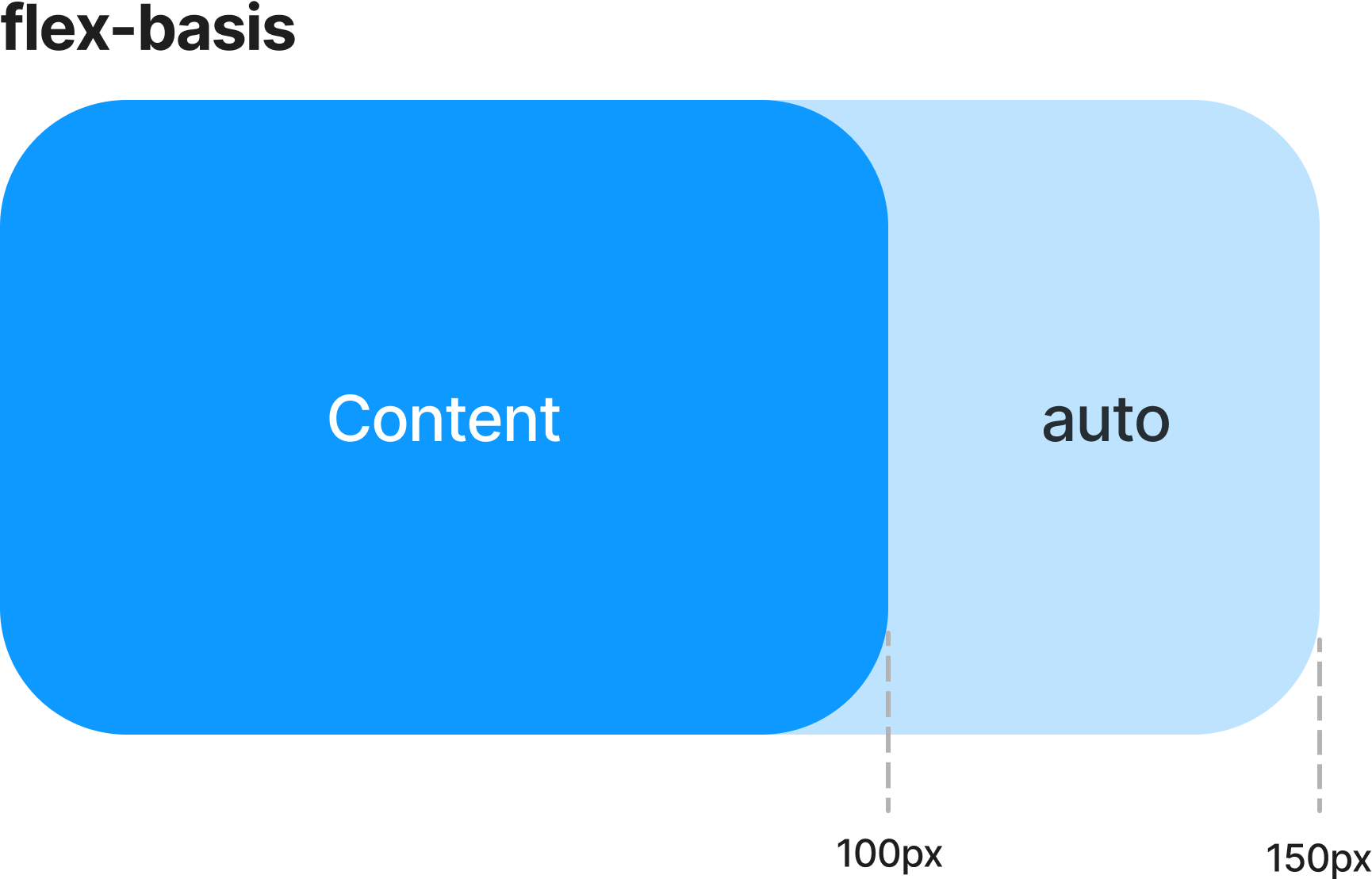 CSS 레이아웃 배치하기 - Flex