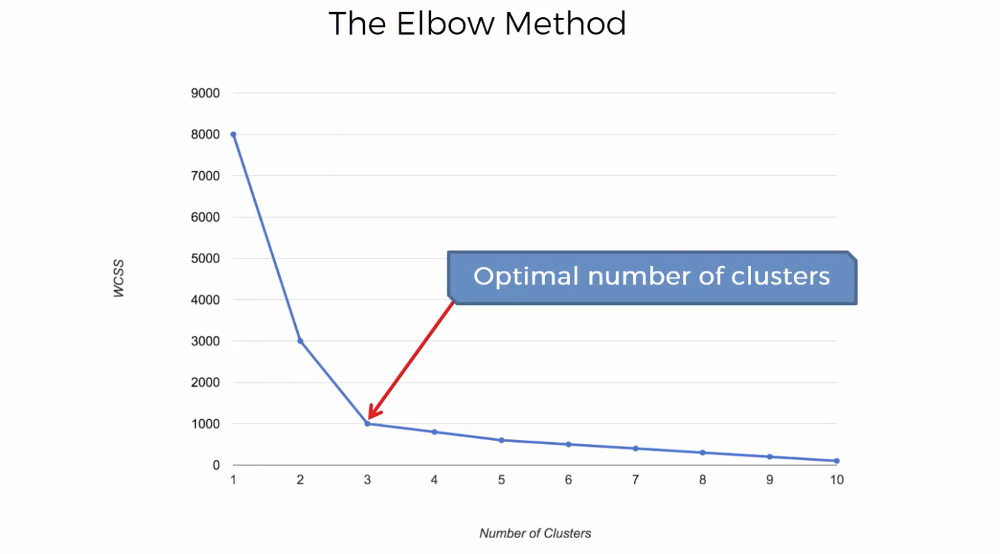 머신러닝의 종류 (4) - K-Means : WCSS와 Elbow Method 설명