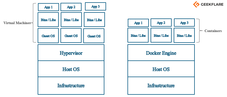 Docker(Container)와 VM의 차이는 무엇인가?