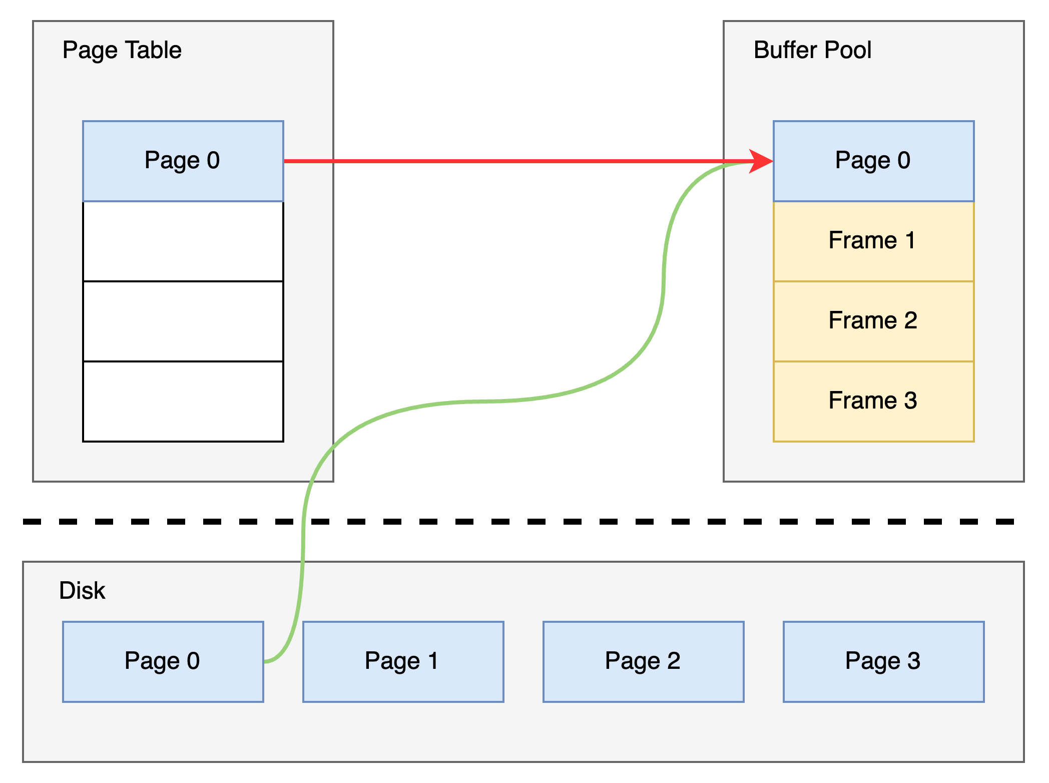[Database] DBA급 개발자로 - #5 Buffer Pools