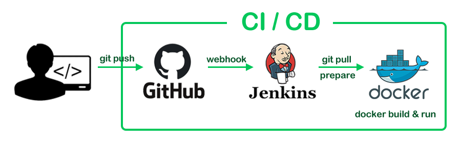 CI/CD 구축하기 Jenkins 설치