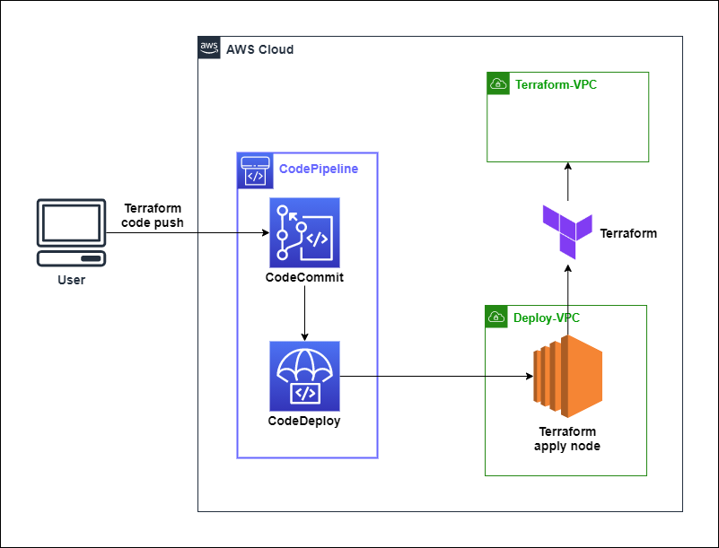 [AWS] Code Series로 Terraform CI/CD 환경 구성해보기