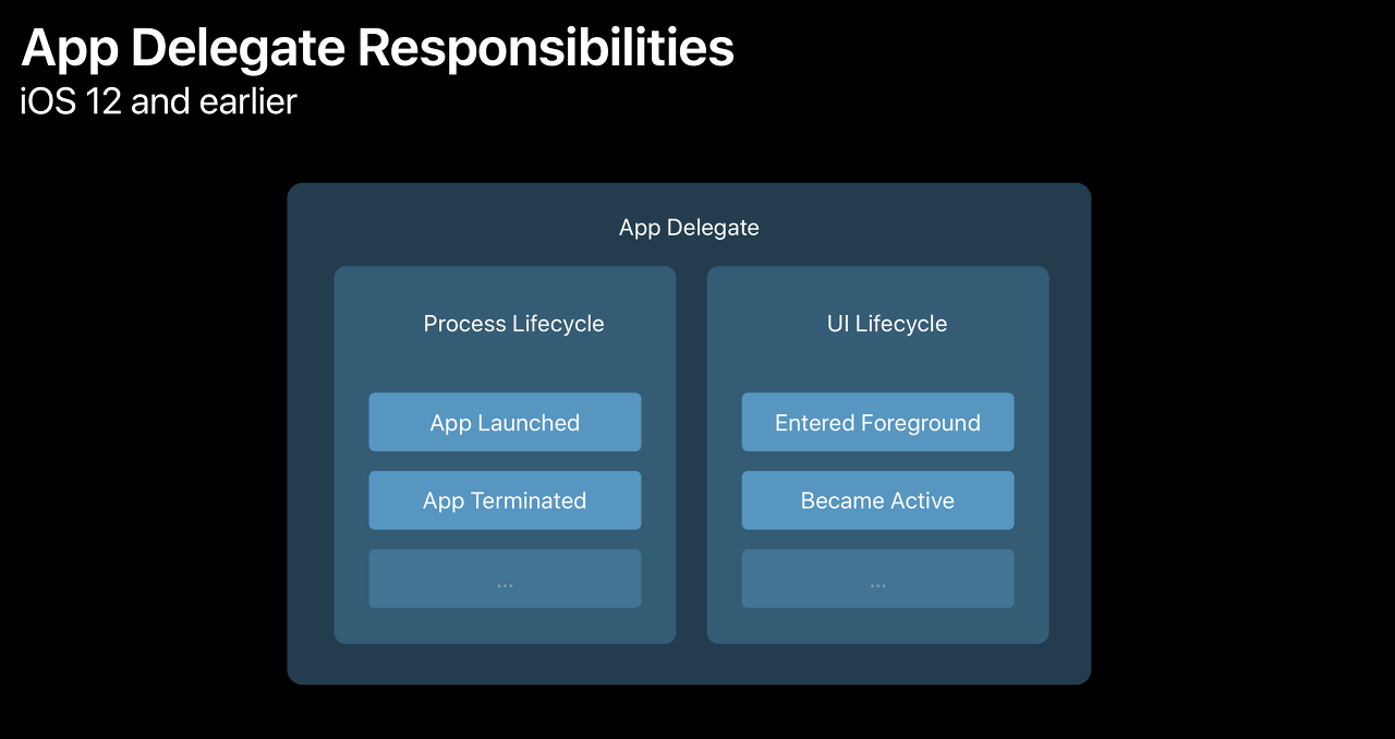 [iOS] AppDelegate와 SceneDelegate