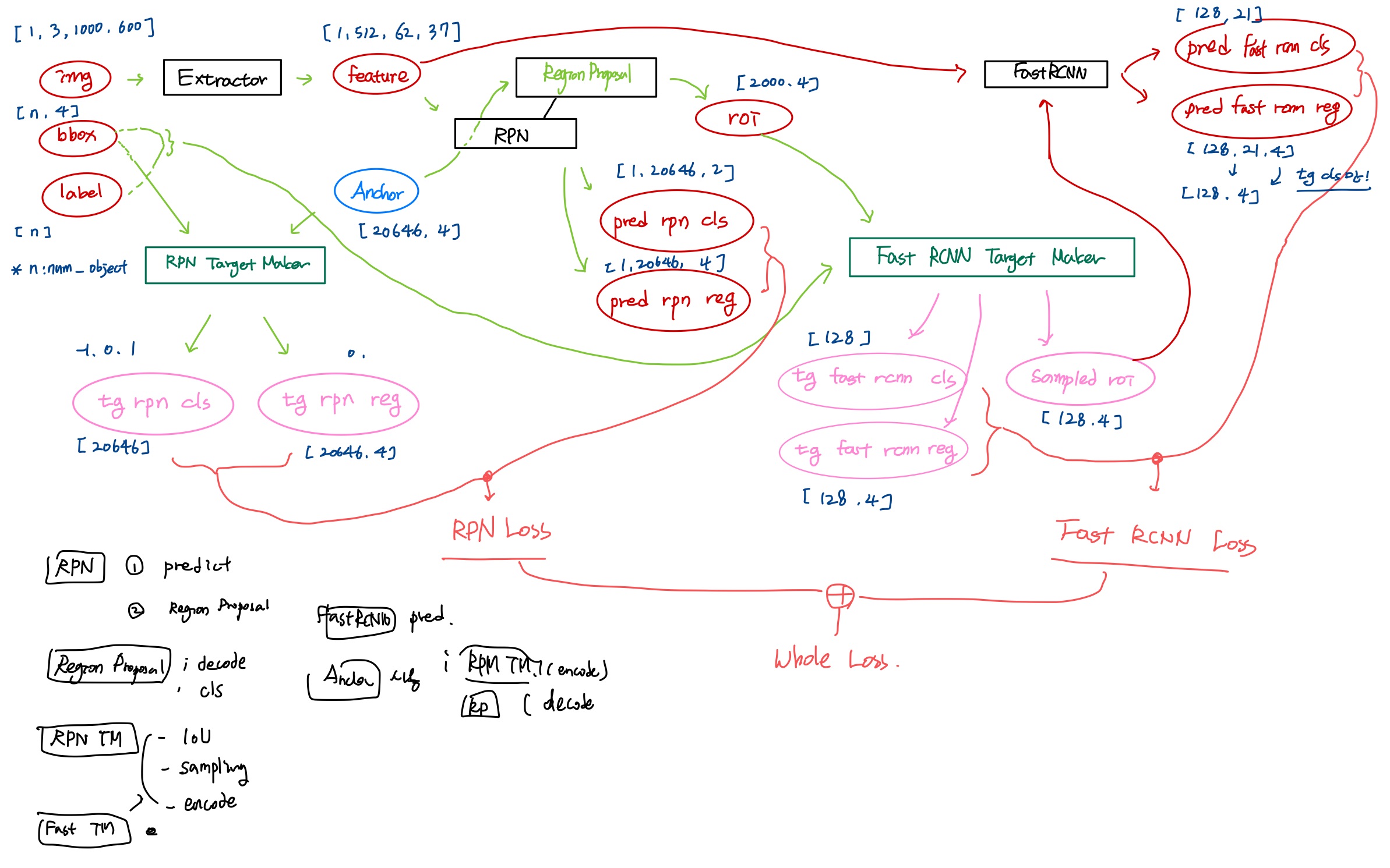 [Object Detection] Faster R-CNN (NIPS2016) 진행과정 및 코드구현