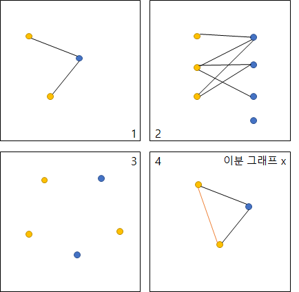 백준 1707 자바 - 이분 그래프 (BOJ 1707 JAVA) - Nahwasa