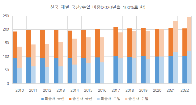 엑셀excel 막대형 차트의 변형 묶은 누적 막대 차트를 소개합니다연속 누적 막대 그래프 그리기 응용차트 토스트의 이런저런 이야기들