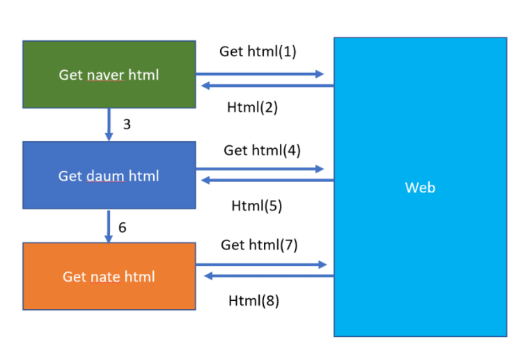 python 크롤러 멀티스레드 — Yollow 📚