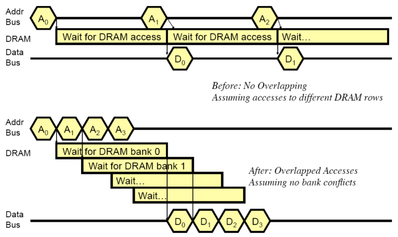 DRAM Operation, Memory Control & Memory Latency - 2