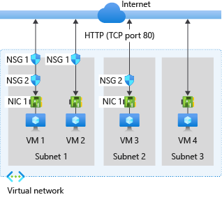 Azure Networking (1) VNet, NSG와 Default Outbound Access