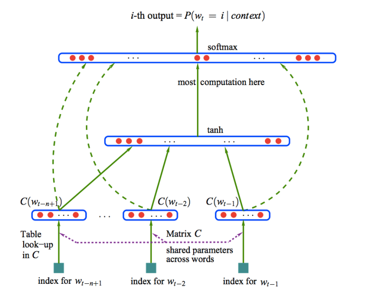 Word2Vec, GloVe, FastText 요약 — NLP RL lab