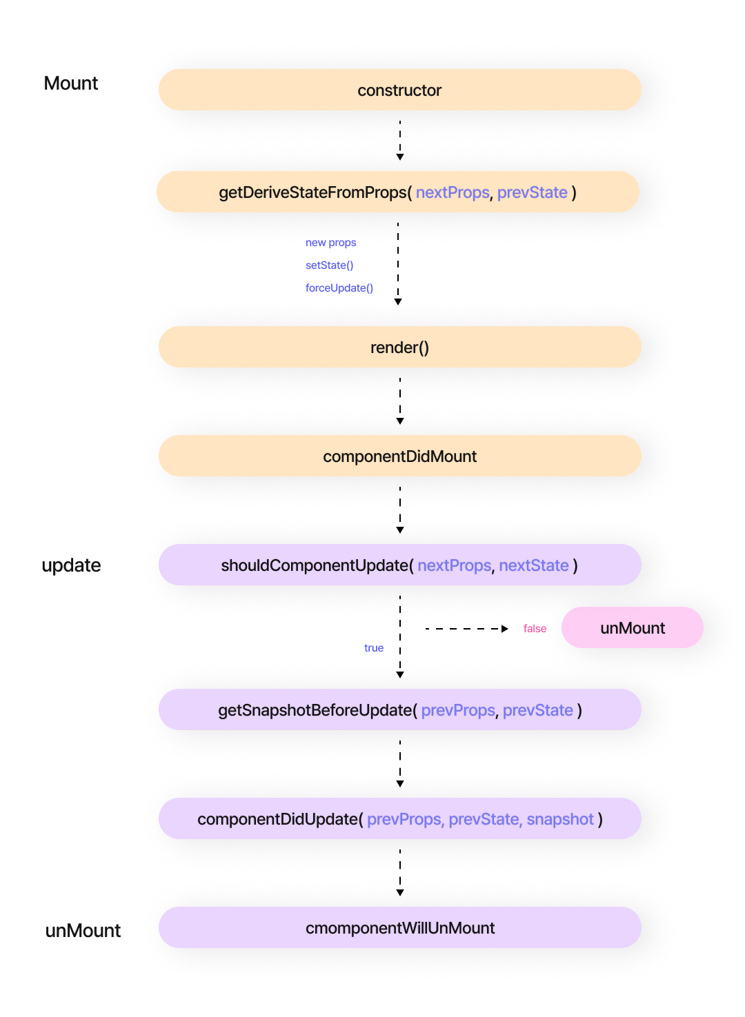 [React] LifeCycle(함수형,클래스형)