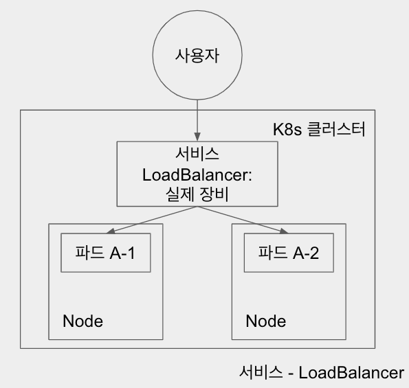 [Kubernetes]How to use Kubernetes LoadBalancer