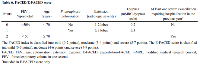 기관지확장증 (Bronchiectasis) update - Watershed moment
