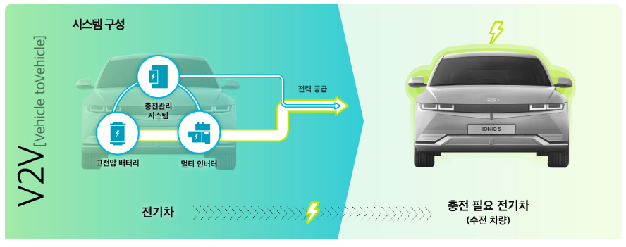바퀴달린 거대한 보조 배터리 V2X (V2L, V2G, V2V, V2H) 양방향 충전 기술 [현대자동차]