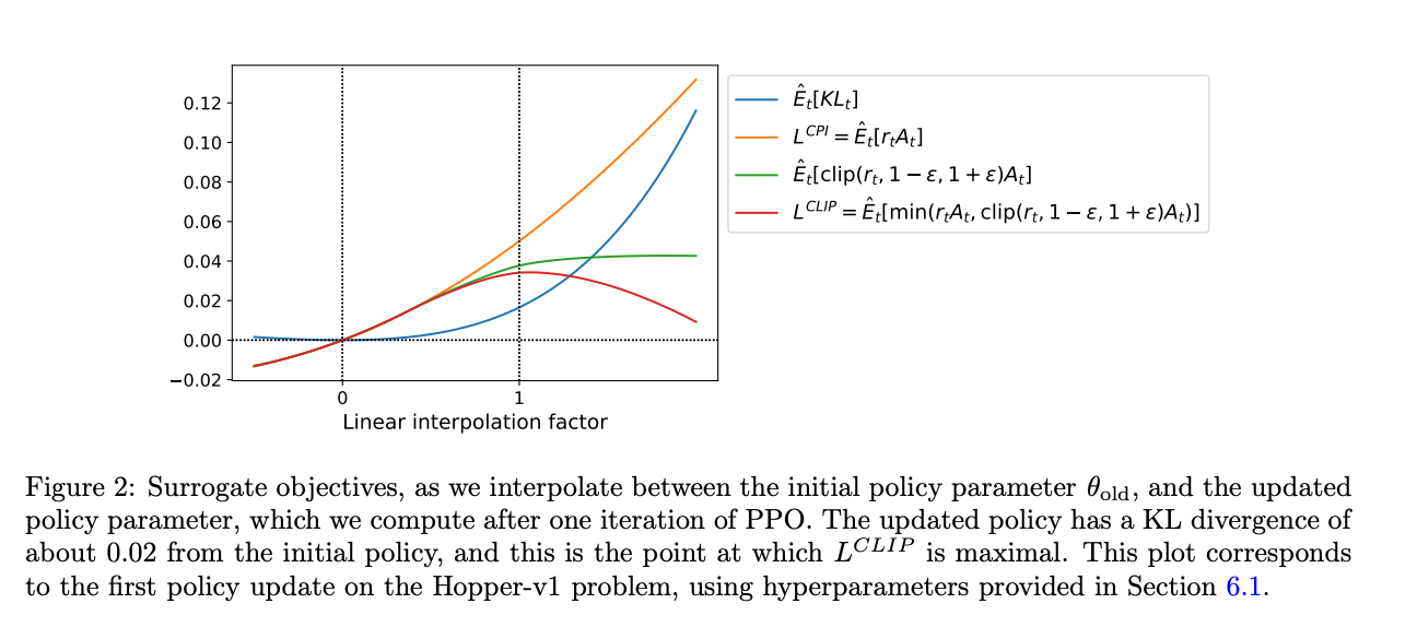 [PPO] Proximal Policy Optimization Algorithms